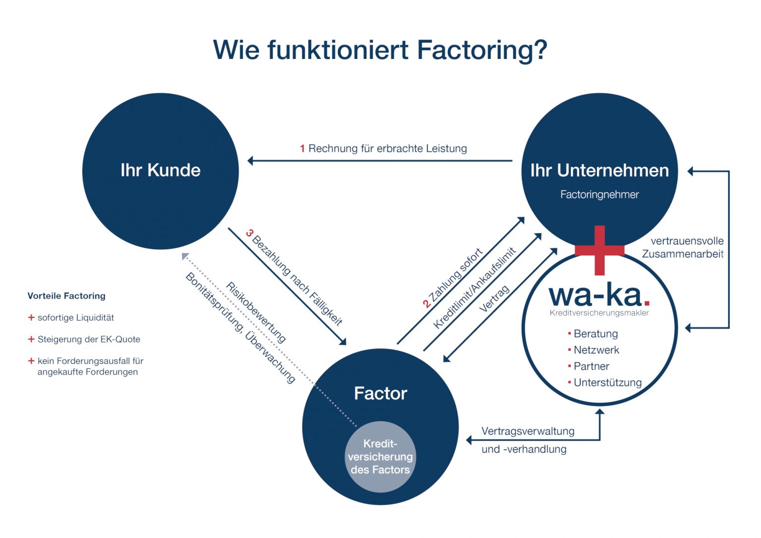 Factoring ist nicht gleich Factoring: Mit welchem Vertragsmodell Sie ...